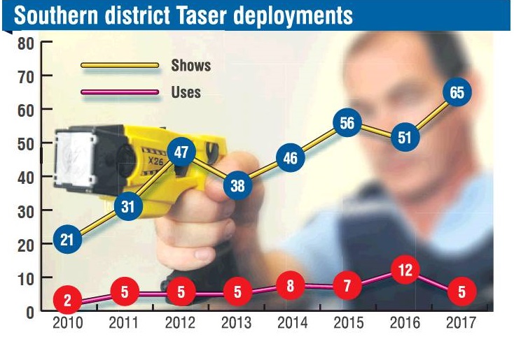 Tasers increasingly used in charged situations | Otago Daily Times ...