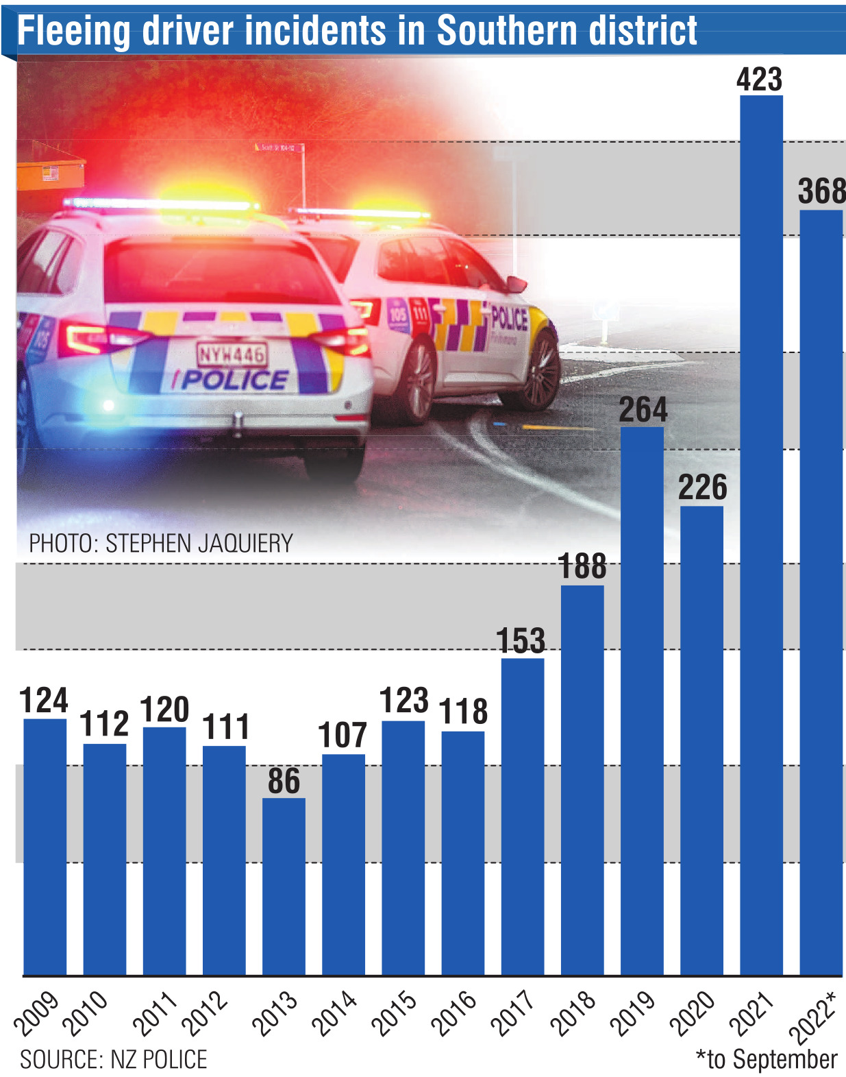 ‘Irresponsible’ driver crashes | Otago Daily Times Online News