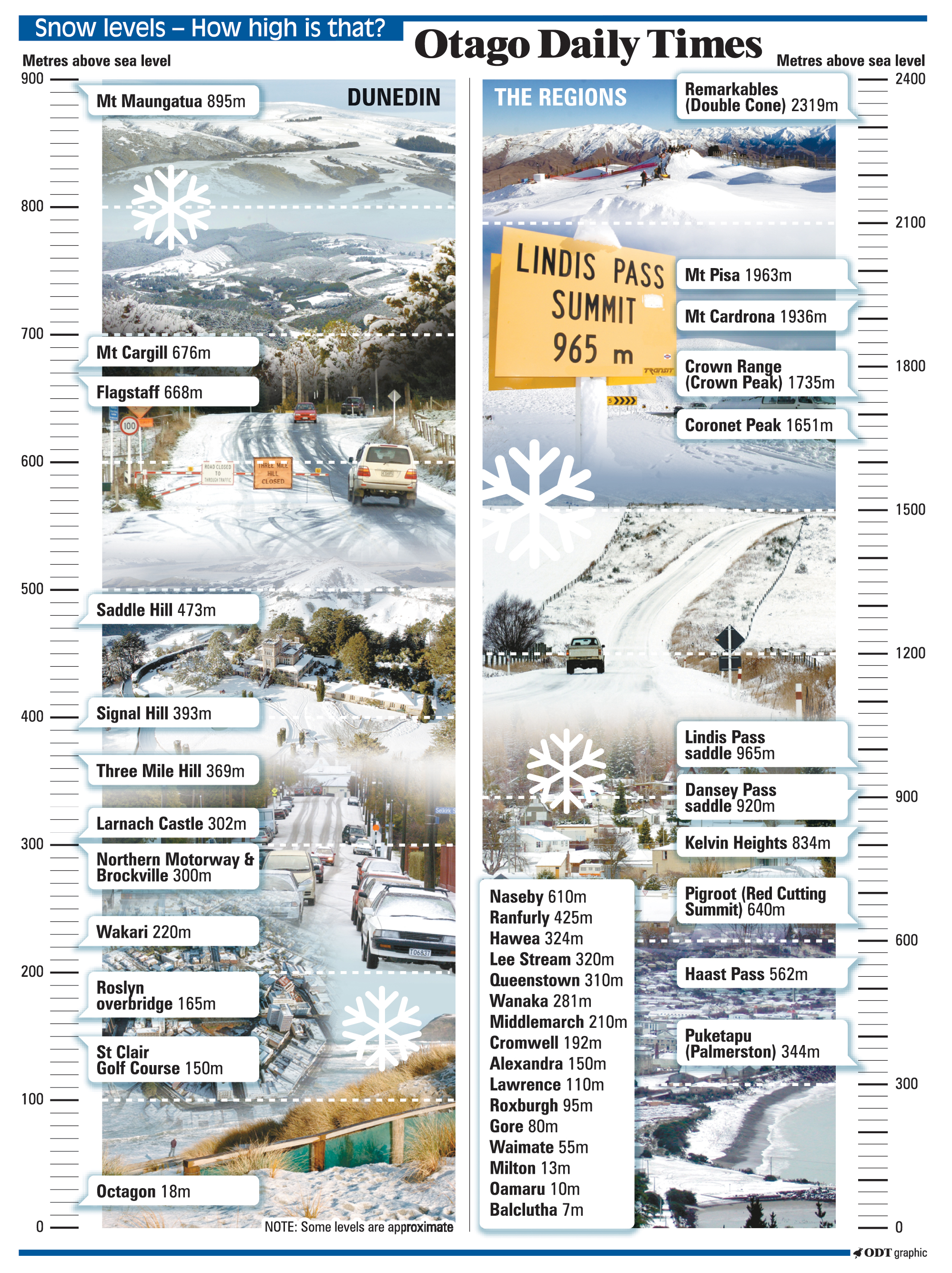 Snow blankets parts of South | Otago Daily Times Online News