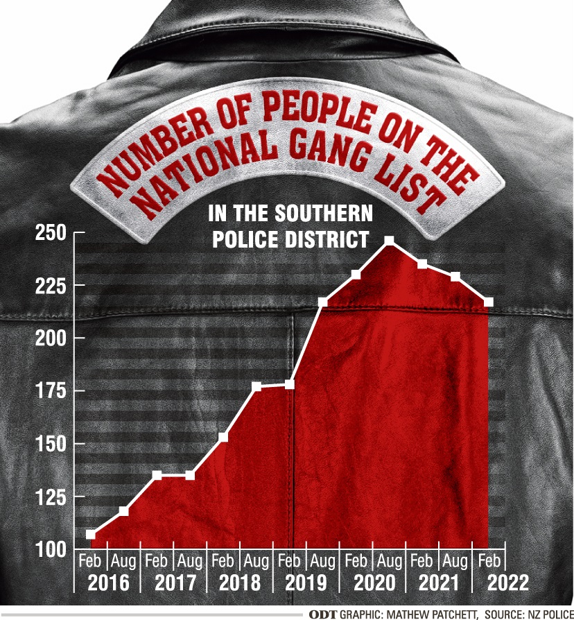 Aust gang could be added to National Gang List: police | Otago Daily ...