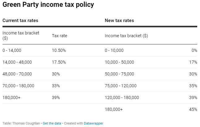 Greens want tax overhaul | Otago Daily Times Online News