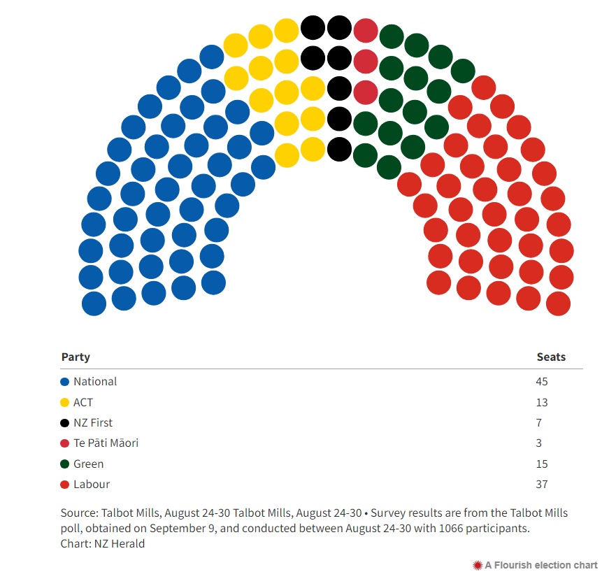 Labour continues to plunge in polls | Star News