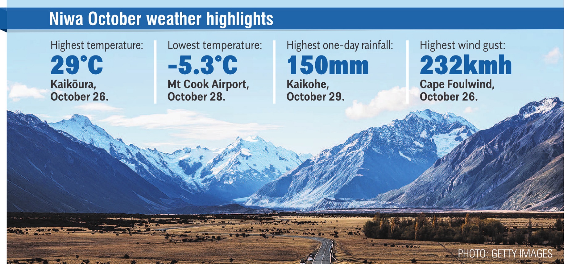 Climate 'rollercoaster' in southern regions | Otago Daily Times Online News