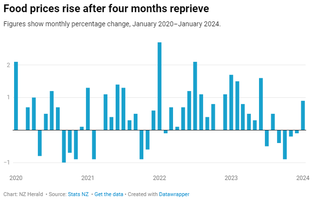 Food prices on the rise again | Otago Daily Times Online News