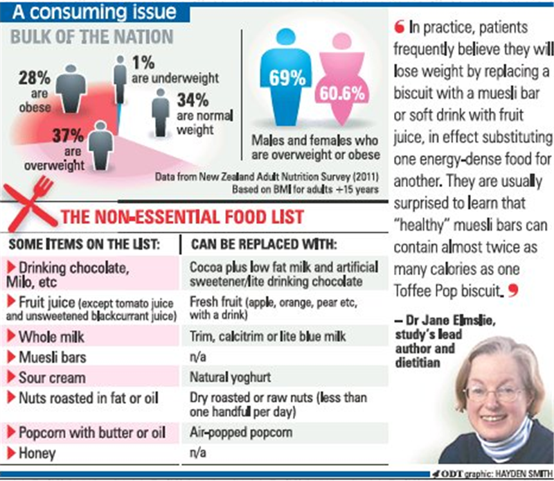 Surprises found on list of 'bad foods' | Otago Daily Times Online News