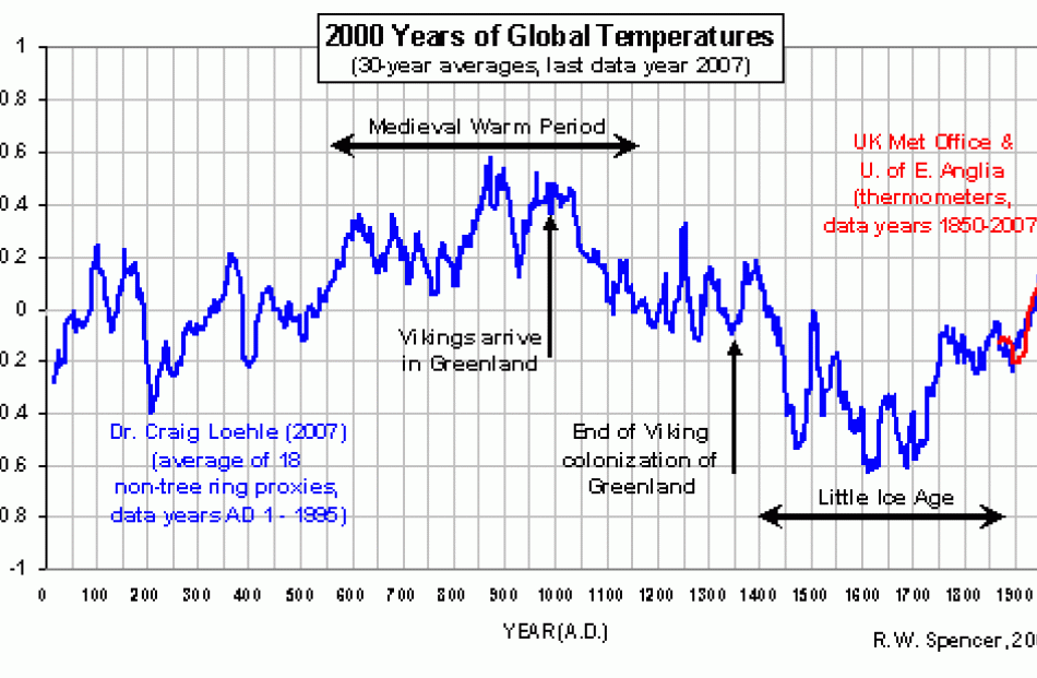 Opinion: The case for global warming is in serious doubt | Otago Daily ...