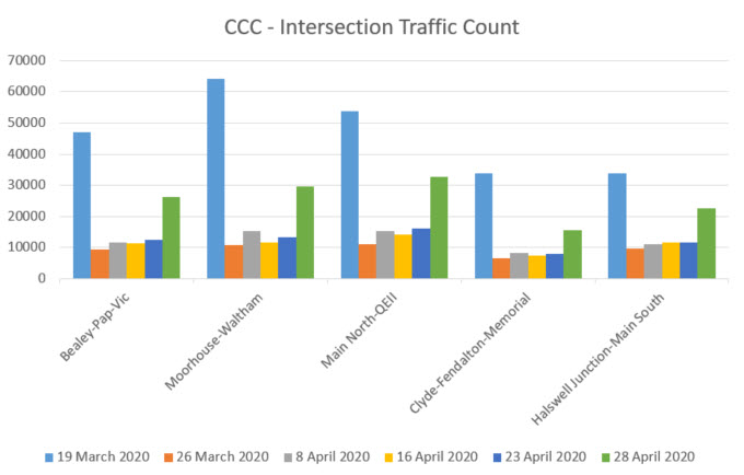 New data shows busiest intersections under level 3 | Otago Daily Times ...